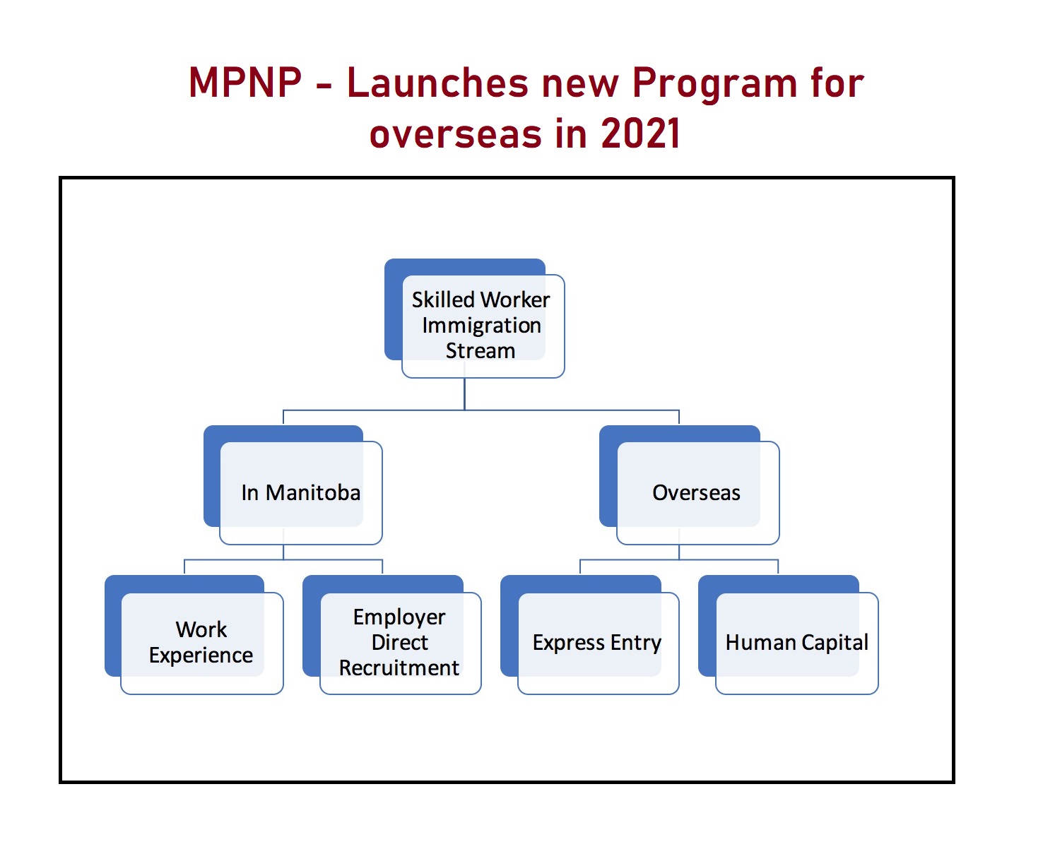 APPLY FOR MPNP – Contact us to check your eligibility